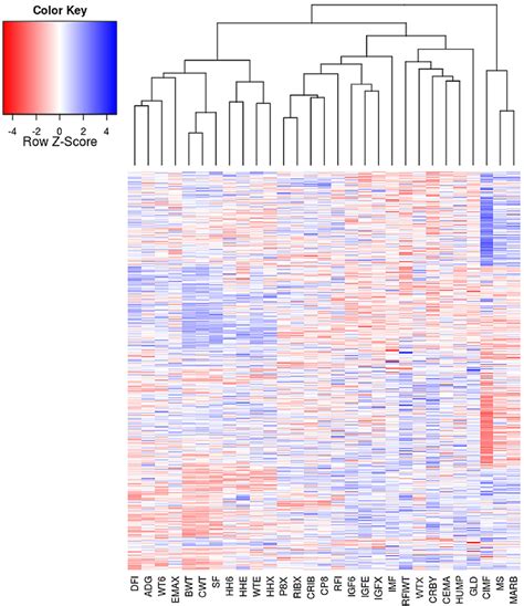 hierarchical cluster analysis of the snp effects included in the