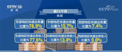 邮政行业快递业务收入同比增长16新闻频道央视网