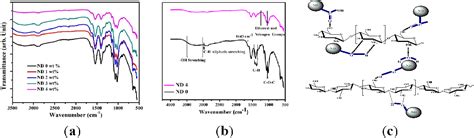 Figure 2 From Development Of Chitosanbacterial Cellulose Composite Films Containing