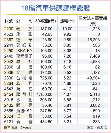 18檔車用電子概念股 帶勁 證券．權證 工商時報