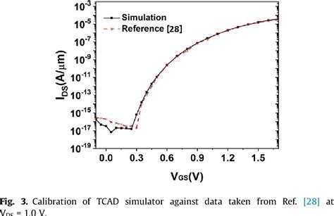 Shows Transfer Characteristics Of Dw Hgd Sp Tfet Ptm Fet Along With