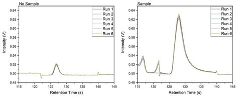 GC Traces Of IPA Peak Obtained During Failure Investigation Of AQM S N Download Scientific