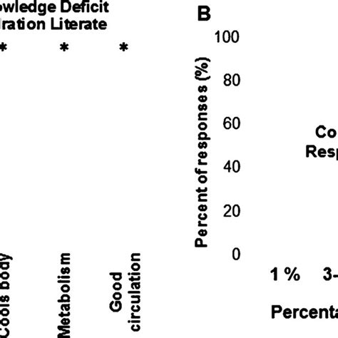 Survey Respondents Were Asked About A The Importance Of Adequate Fluid Download Scientific
