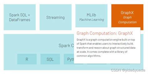 Spark框架概述、 Spark 框架模块详解、spark 是什么、spark 四大特点——速度快、易于使用、通用性强、运行方式多样 Csdn博客