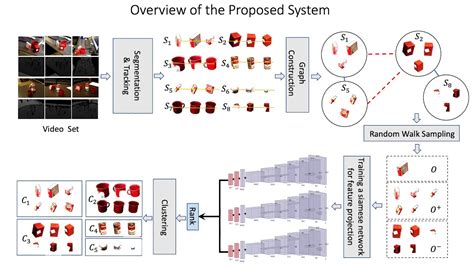 A Self Supervised Learning System For Object Detection In Videos Using Random Walks On Graphs
