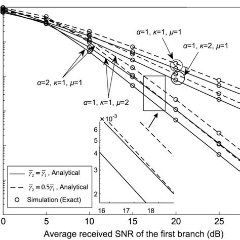 Bit Error Probability Of A Dualbranch Selection Combining Receiver Download Scientific Diagram