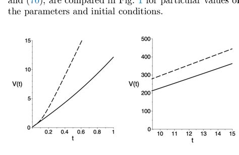 Numerical Solutions Of Eqs 20 Solid Line And 70 Dashed For α0