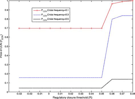 Crisis Frequency And Closure Rule On Price Of Ccn This Figure Exhibits