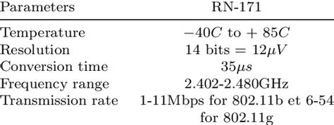 General Characteristics Of The Rn 171 Module Download Scientific Diagram