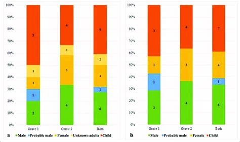 Sex Of Deceased Persons In Complete A And Individualized Sample B