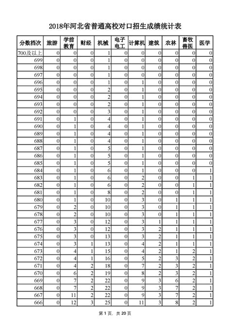 2018河北高考成绩一分一段分段统计表对口招生高考新东方在线
