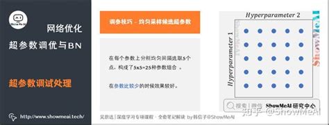 深度学习教程7 网络优化：超参数调优、正则化、批归一化和程序框架（吴恩达·完整版） 知乎