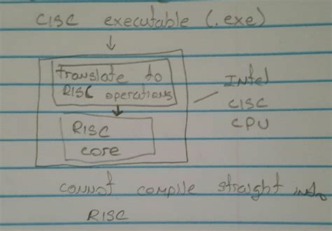 Instruction Set Principle Flashcards Quizlet