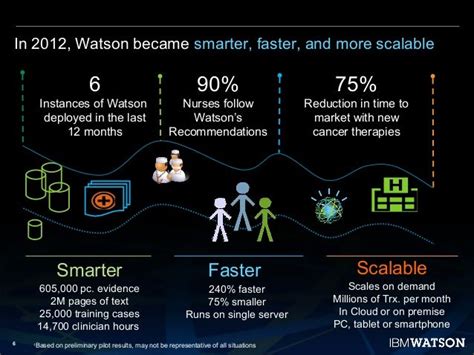 Ibm Watson Introduction To Ibm Watson