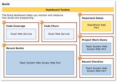 build dashboard agile and cmmi tfs microsoft learn