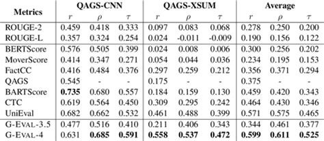 Pdf G Eval Nlg Evaluation Using Gpt 4 With Better Human Alignment