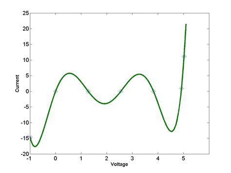 Limitations Of The Polynomial Interpolation