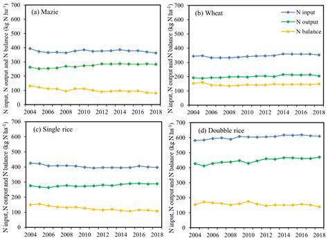 Evaluation Of Nitrogen Fertilizer Fates And Related Environmental Risks
