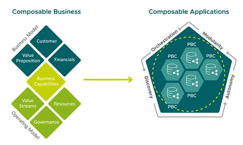 Composable Commerce With Mach Architecture