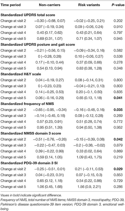 Frontiers Four Year Longitudinal Study Of Motor And Non Motor