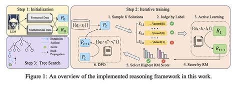 Raphaël MANSUY on LinkedIn: Innovative Framework for LLM Reasoning: Reward-guided Tree Search…