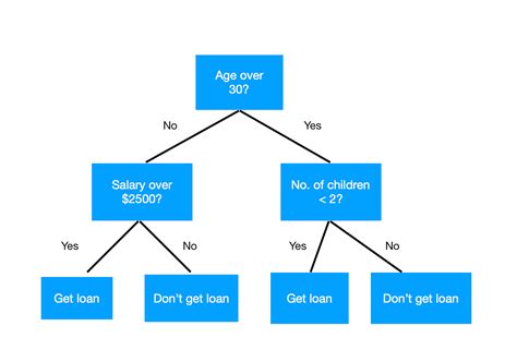 decision tree process diagram 30 free decision tree template