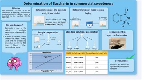 Determination Of Saccharin In Commercial Sweeteners