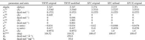 Table 1 From Structure And Dynamics Of The Tip3p Spc And Spc E Water Models At 298 K
