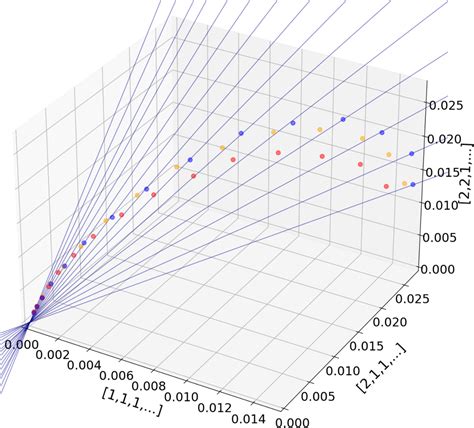 Validation Of A Noisy Gaussian Boson Sampler Via Graph Theory