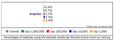 【angular 开发】angular 路线图：过去、现在和未来