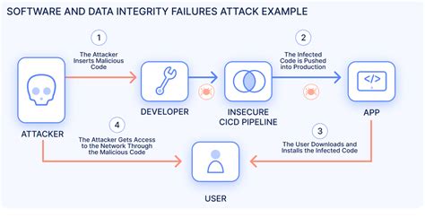 Owasp Top 10 Software And Data Integrity Failures Ionix