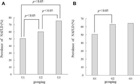 Comparison Of The Prevalence Of Nafld In The Different Uacr Level