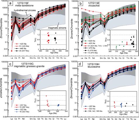 Chondrite Normalized Ree Patterns For Detrital Zircons From