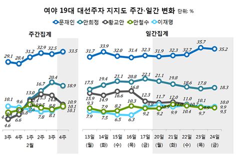 리얼미터 2017년 2월 4주차 주간동향 안희정 황교안 ↓ 문재인 이재명 안철수 홍준표 ↑ 리얼미터