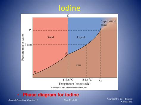 Phase Diagram For Iodine