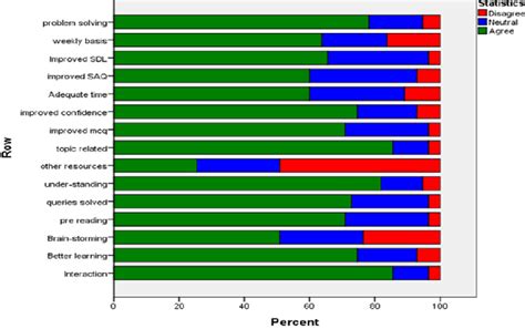 Figure 1 From Comparison Of Traditional Non Interactive Tutorial And Interactive Small Group