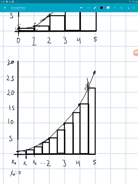 Solved A Approximate The Area Under The Graph Of F X X Over The