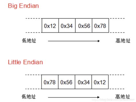 一起读《奔跑吧linux内核（第2版）卷1：基础架构》 大小端字节序rk Cpu是大端模式还是小端模式 Csdn博客