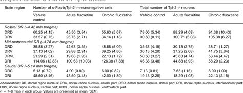 Table 1 From The Role Of Dorsal Raphe Nucleus Serotonergic Systems In Emotional Learning And