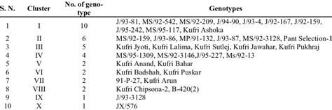 clustering pattern of thirty five genotypes of potato on the basis of