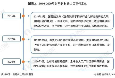 深度分析！十张图了解2021年中国钢材行业进出口现状及区域市场格局 知乎