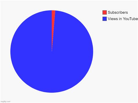 Image Tagged In Charts Pie Charts Imgflip