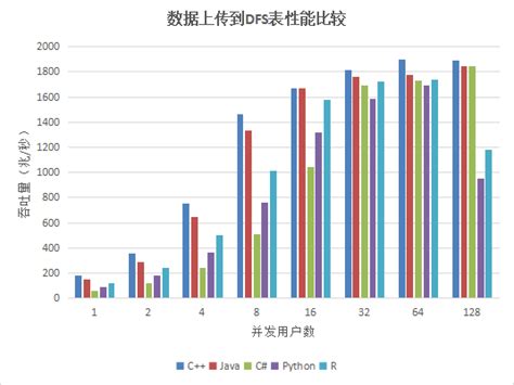 Dolphindb Api性能基准测试报告 知乎