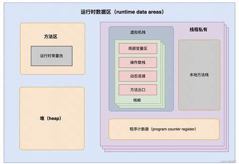 【深入理解jvm】内存模型深入理解jvm内存模型 Csdn博客