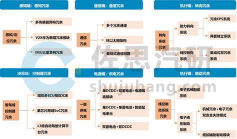 冗余策略研究：向一体化集成冗余设计发展制动系统转向