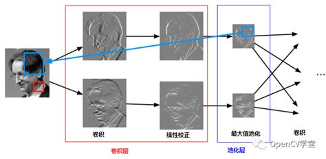 卷积神经网络是如何实现不变性特征提取的 电子创新网 Imgtec 社区