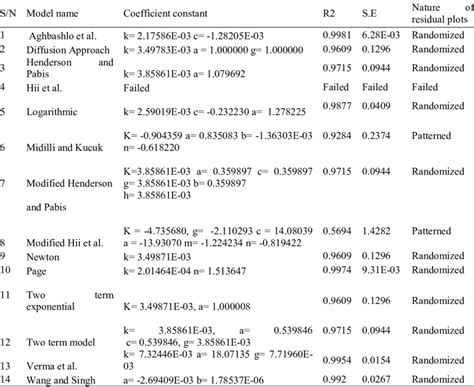 Parameter Estimates And Comparison Criteria For Selecting The Thin