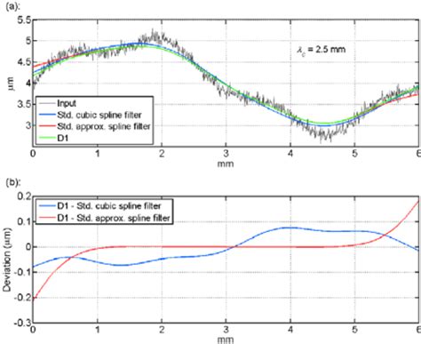 The Fi Lter Performance Tests Of D1 The Standard Cubic Spline Fi Lter