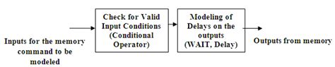 Model For Verification Of Memory Commands Download Scientific Diagram