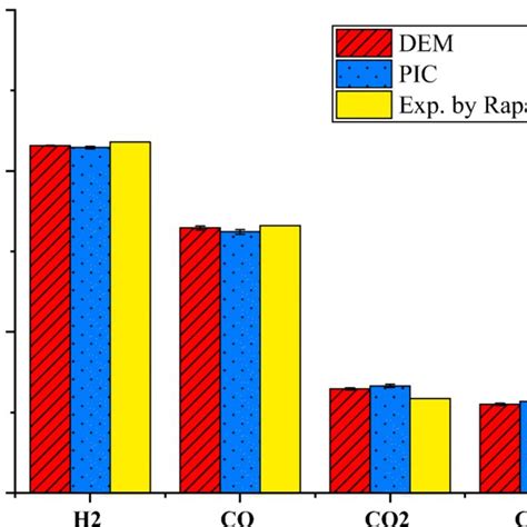 Model Validation By Comparing The Yields Of Product Gases Download